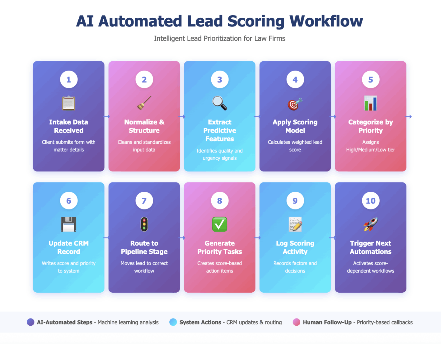 AI Automated Lead Scoring Workflow for Law Firms - Jurvantis.ai